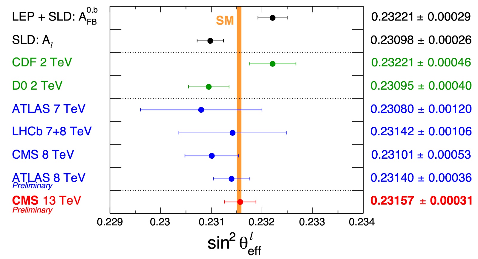 Towards a new precision era in the study of electroweak interactions | CMS Experiment